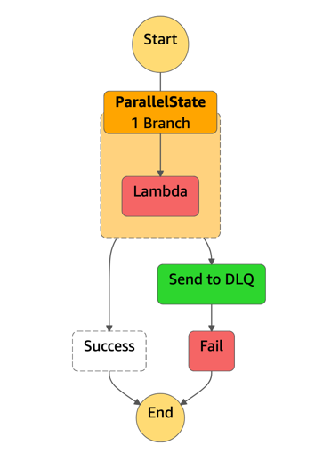 Dlq For Aws Stepfunctions Romangr 